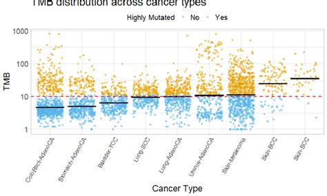 Distribution Of Tumor Mutation Burden Across Nine Highly Mutated Cancer