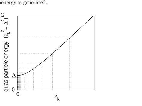 Logarithmic Discretization Of ε K Leads To High Resolution At The Band Download Scientific