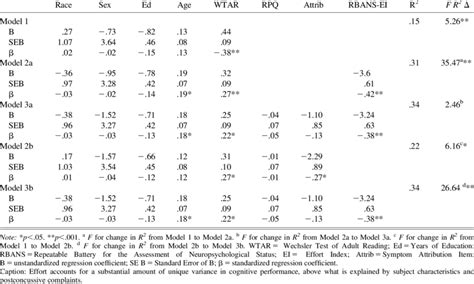 Summary Of Hierarchical Regression Analysis For Variables Predicting Download Table
