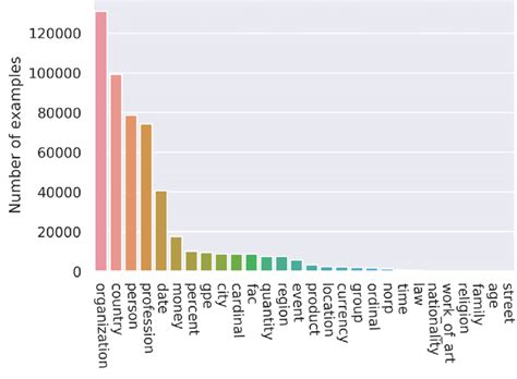 Distribution Of Named Entity Classes Download Scientific Diagram