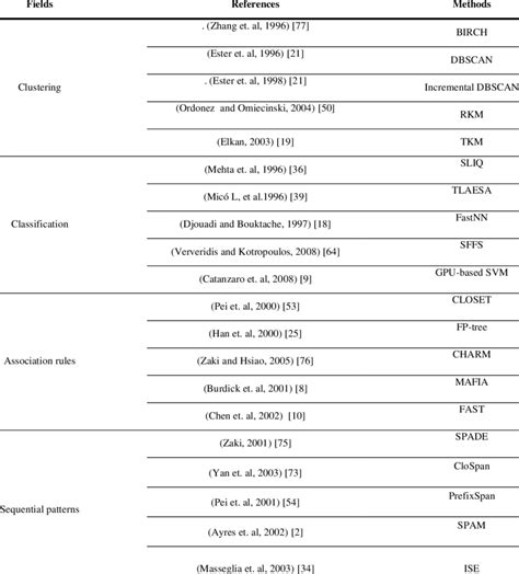 Data Analytics Methods Download Table