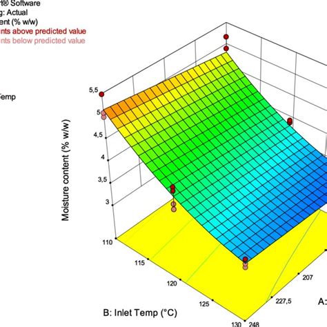 Response Surface 3d Plot Of Combined Effects Of Temperature And Flow Download Scientific