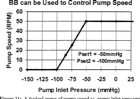 Figure 1 From An Improved Bladder For Pump Control During Ecmo