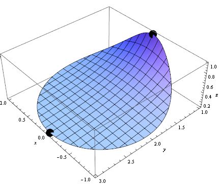 Calculus Maximum And Minimum Of A Multivariable Function Mathematics Stack Exchange
