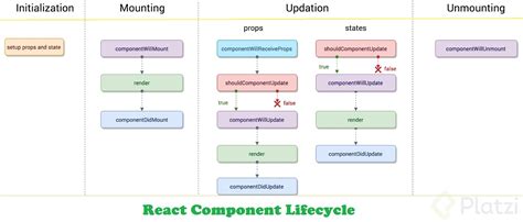 Métodos Del Ciclo De Vida En Reactcomponent Platzi