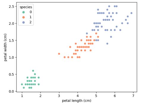 Ml Iris Classification