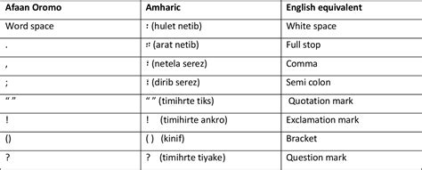 Table 22 From Afaan Oromo Amharic Cross Lingual Information Retrieval Acorpus Based Approach