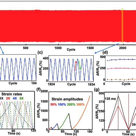 Performances Of Cb Silicone Fiber Sensor Under A Cyclic Loading Download Scientific Diagram