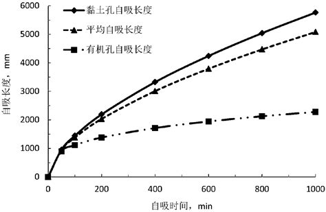 Prediction Method For Forced Self Absorption Quantity Of Shale