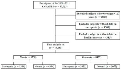 Medicina Free Full Text Sex Specific Sarcopenia Prevalence And Risk