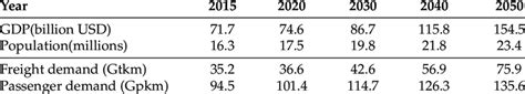 Passenger And Freight Transport Demand And Drivers Download Scientific Diagram