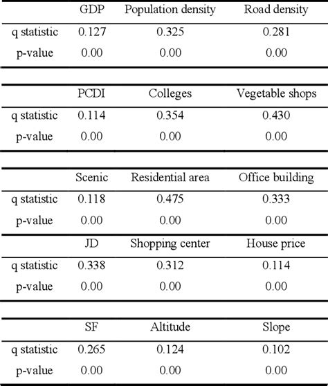 Table 1 From Spatial Optimization Site Selection Of Beijing Cainiao Station Based On Multi