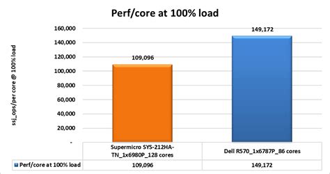 Dell Poweredge 2 Socket R770670 Achieves Up To 67 Performance Improvement With Intel® 6th Gen