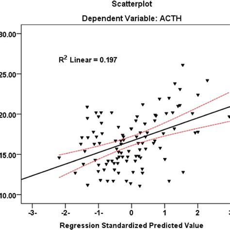 Multivariable Regression Analysis With Posthoc Anova Test Showed