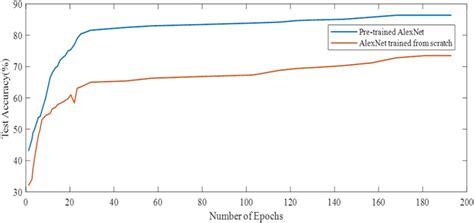 Test Accuracy Results Comparison Between Convergences Of Pre Trained