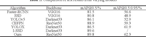 Table 5 From Small Object Detection In Remote Sensing Based On Contextual Information And