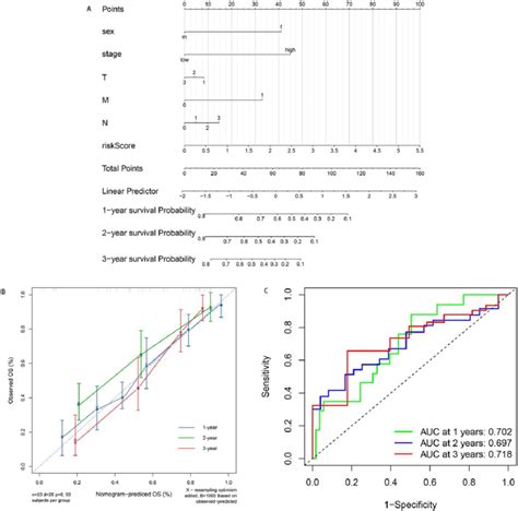 Nomogram For Predicting The Patients Survival Based On The Risk Score