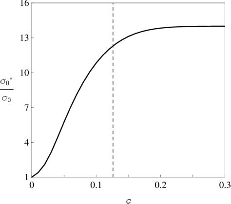 Figure 14 From Rigorously Solvable Model For The Electrical Conductivity Of Dispersions Of Hard