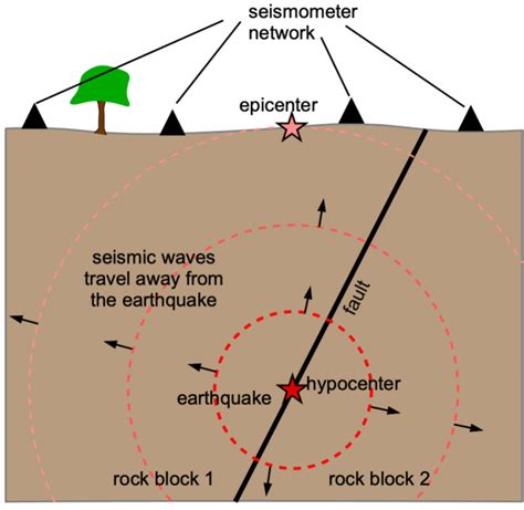Earthquakes What Where How Are They Measured Deep Geothermal Heat