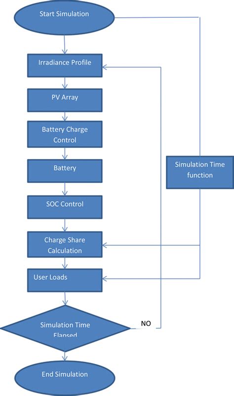 development of an energy management system control algorithm for a
