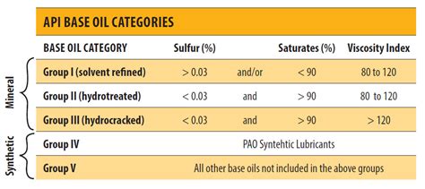 Base Oil Classification Sina Golden Line General Trading Llc
