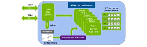 deploying nvidia triton at scale with mig and kubernetes