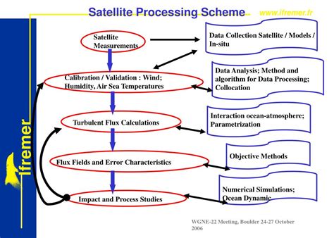 Ppt Satellite Data Powerpoint Presentation Free Download Id 3698790