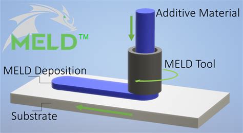 Meld Manufacturing Receives Grant For Research In Recycling Battlefield