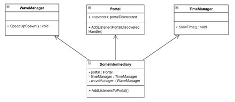 Design Patterns Who Should Be In Charge Of Adding The Observers To An Event Stack Overflow