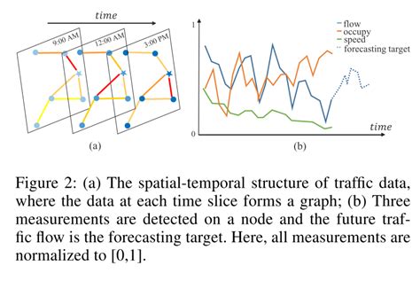 Attention Based Spatial Temporal Graph Convolutional Networks For