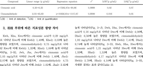 Regression Equation Correlation Coefficient R 2 Lod Loq Of