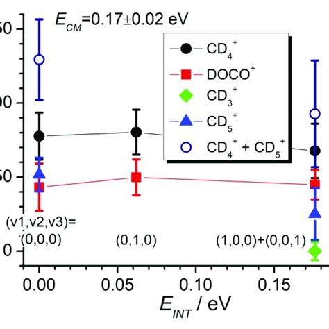 Reactive Cross Sections For Products Cd 4 Uncorrected Black Download Scientific Diagram