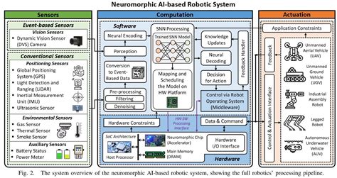 R Embodied Neuromorphic Artificial Intelligence For Robotics Perspectives Challenges And
