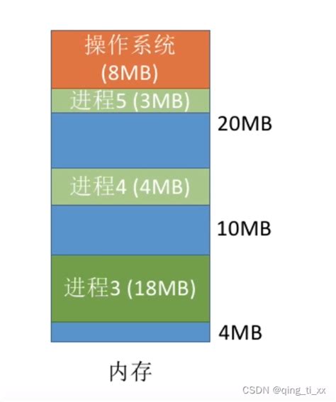 第三章 内存管理 五、动态分区分配算法（首次适应算法、最佳适应算法、最坏适应算法、临近适应算法） 最近适应算法 csdn博客