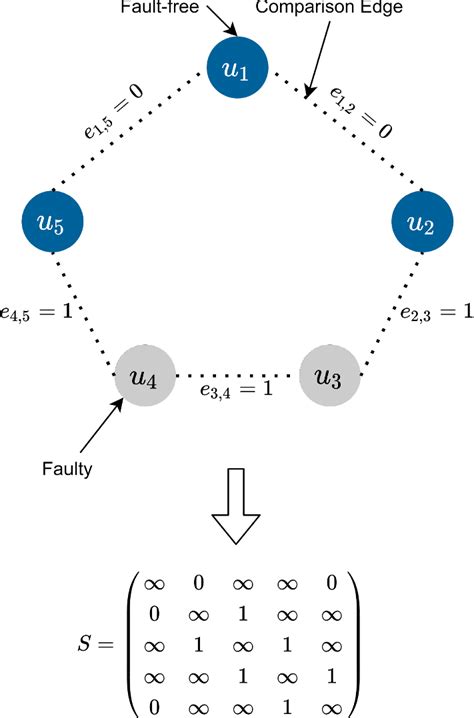 An Example Of A 2 Diagnosable System And Its Fault Symptom Download Scientific Diagram
