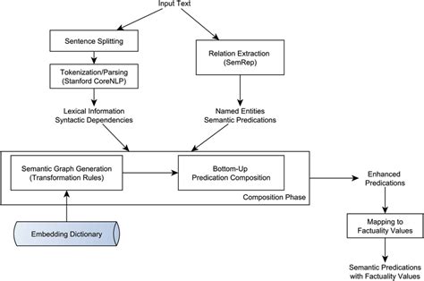 Workflow Diagram Of The Method For Compositional Factuality Assessment Download Scientific