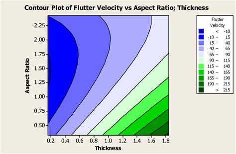 Variation Of Flutter Velocity With Aspect Ratio And Thickness At A Download Scientific Diagram