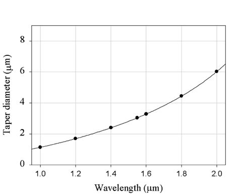 Dependence Of The Zero Dispersion Wavelength On The Taper Diameter