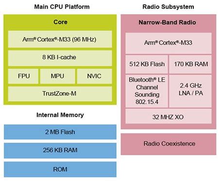 NXP Reveals MCX MCUs With Matter Thread Zigbee And Bluetooth LE Guidantech