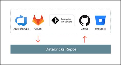 【azure Databricks】 Databricks Repos Gitフォルダー とazure Devopsを活用したノートブック