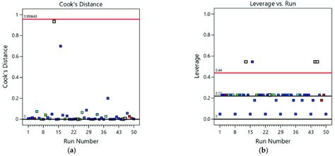 Rc 24 H A Cooks Distance And B Leverage Download Scientific Diagram
