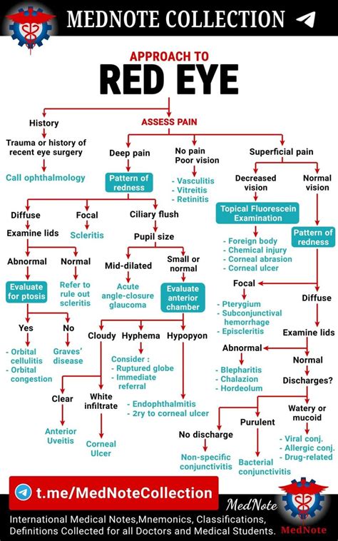 Approach To Red Eye Eye Health Facts Medical School Stuff Optometry