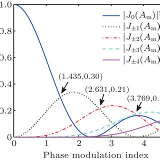 Curves Of Power Spectrum Versus Phase Modulation Index Download Scientific Diagram