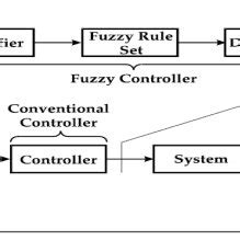 Conventional and Fuzzy Logic controller compared for error signal. | Download Scientific Diagram