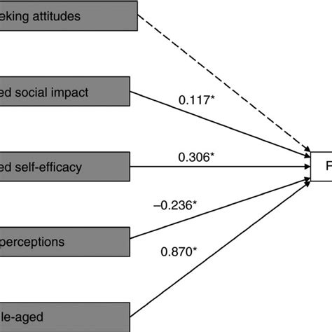 A Model Paradigm Illustrated According To The Results A Coefficient Download Scientific