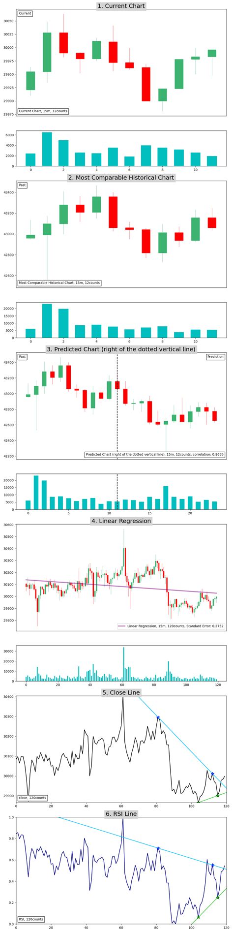 bitcoin prediction corr coefficient 0 8655 15 minute interval 12