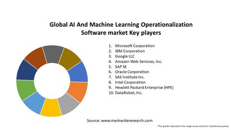 Global Ai And Machine Learning Operationalization Software Market Analysis Industry Size Share