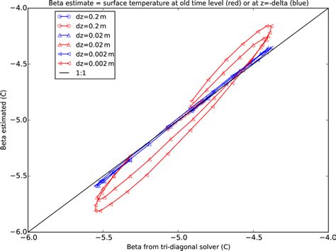 Dimensionless β As In Fig 4 But For Non Uniform Snow Density The