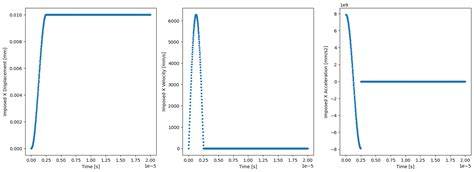 Numerical Implementation Of The Optimized Explicit Solver For