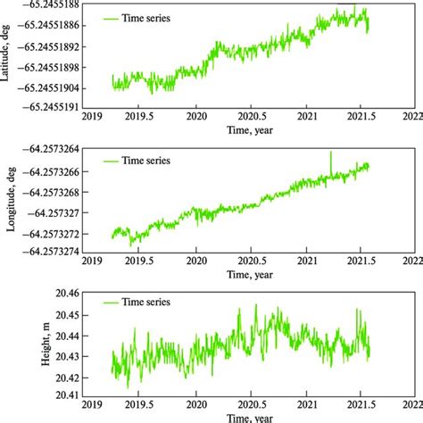 The Time Series Of Permanent Gnss Station Asav In A Geodesic Coordinate
